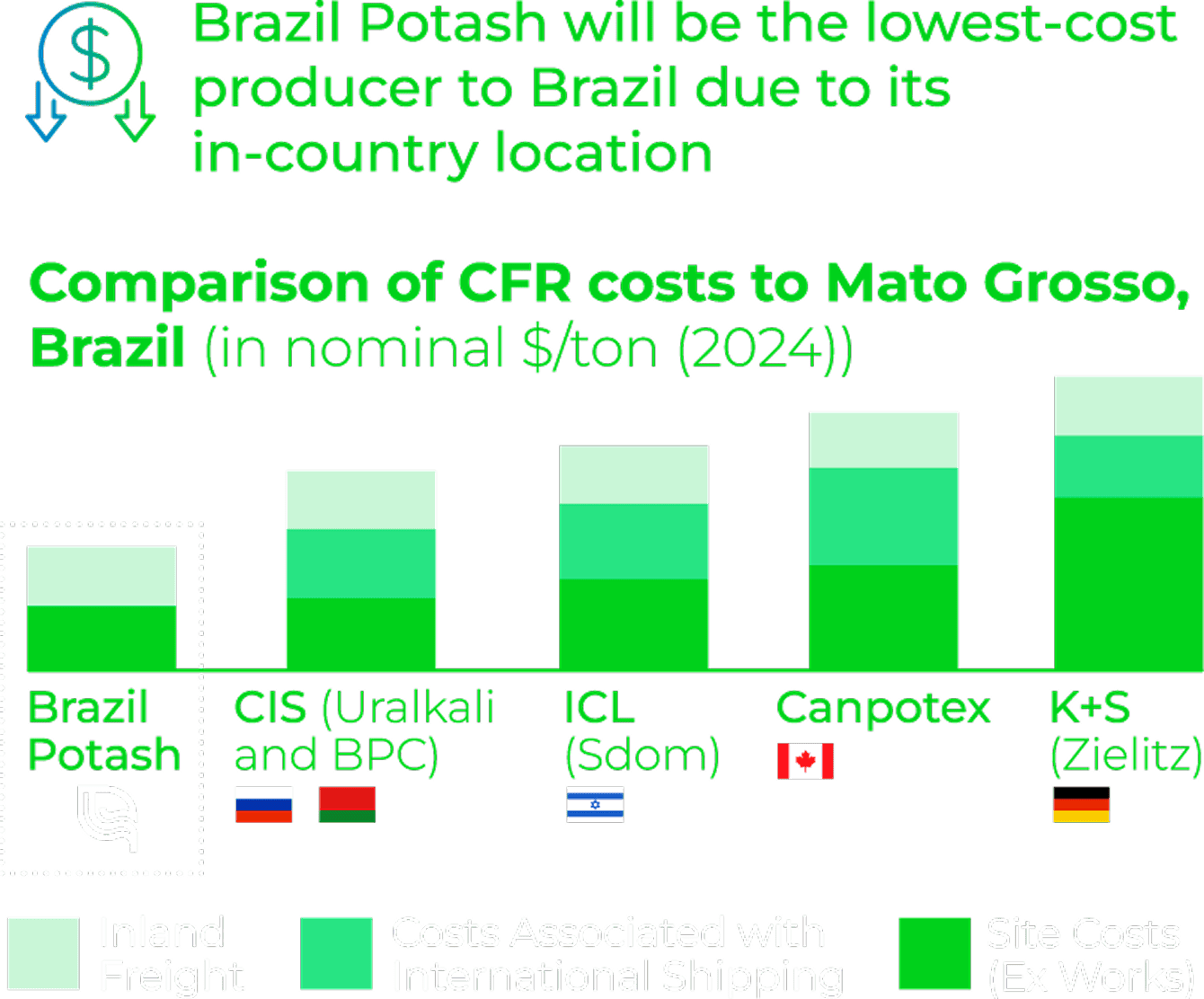Why Invest? :: Brazil Potash Corp. (GRO)