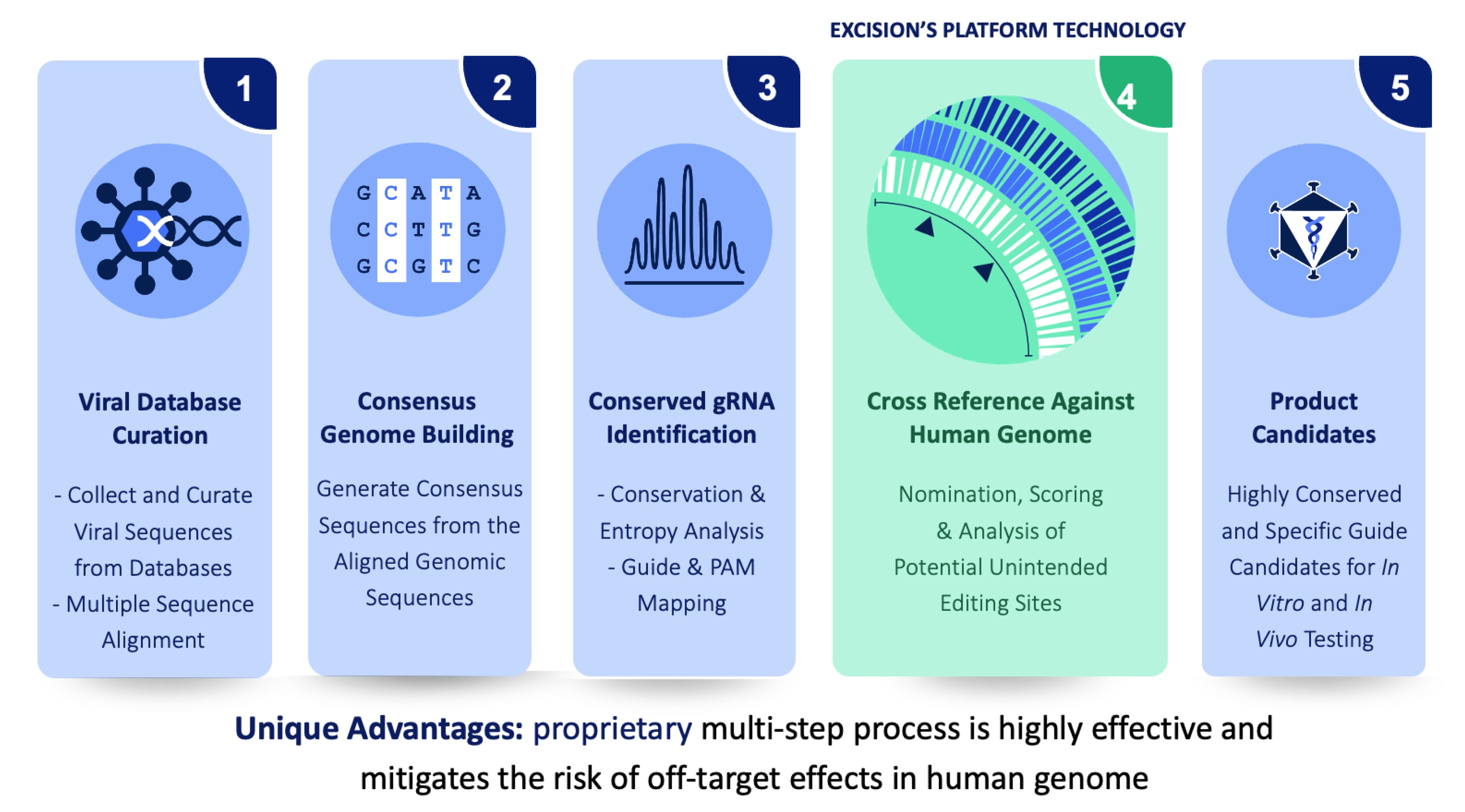 Technology :: Excision BioTherapeutics, Inc.