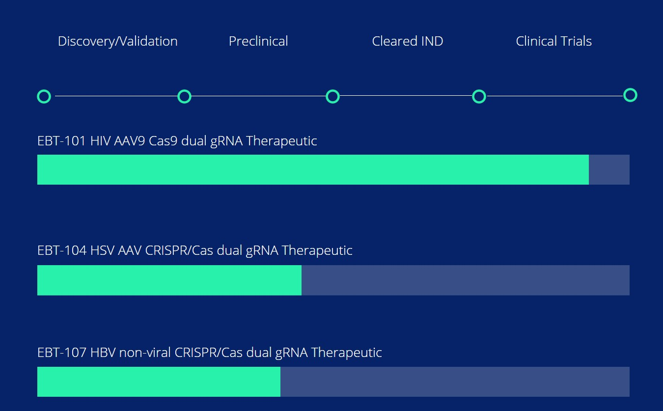 Pipeline :: Excision BioTherapeutics, Inc.