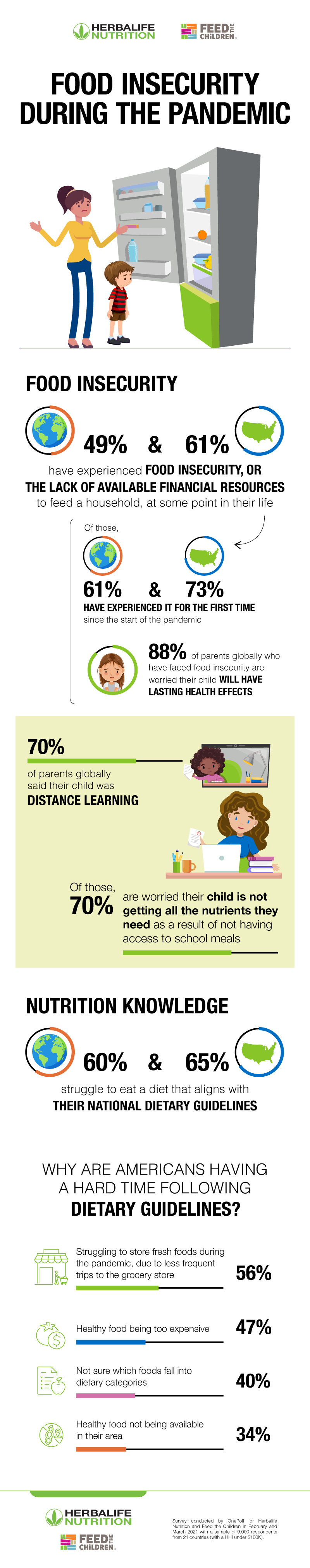 Herbalife/Feed the Children food insecurity survey :: Herbalife Ltd. (HLF)