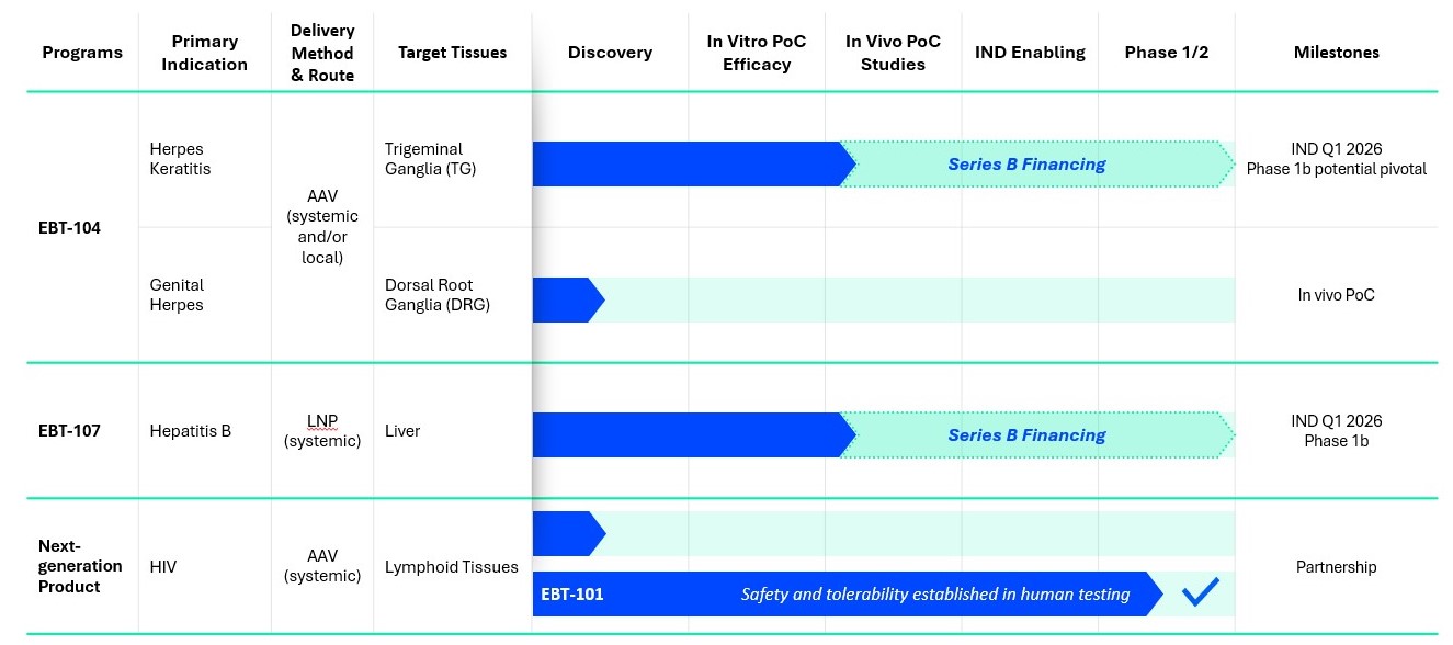 Pipeline :: Excision BioTherapeutics, Inc.