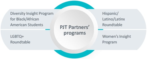2022 Corporate Sustainability Report :: PJT Partners Inc. (PJT)