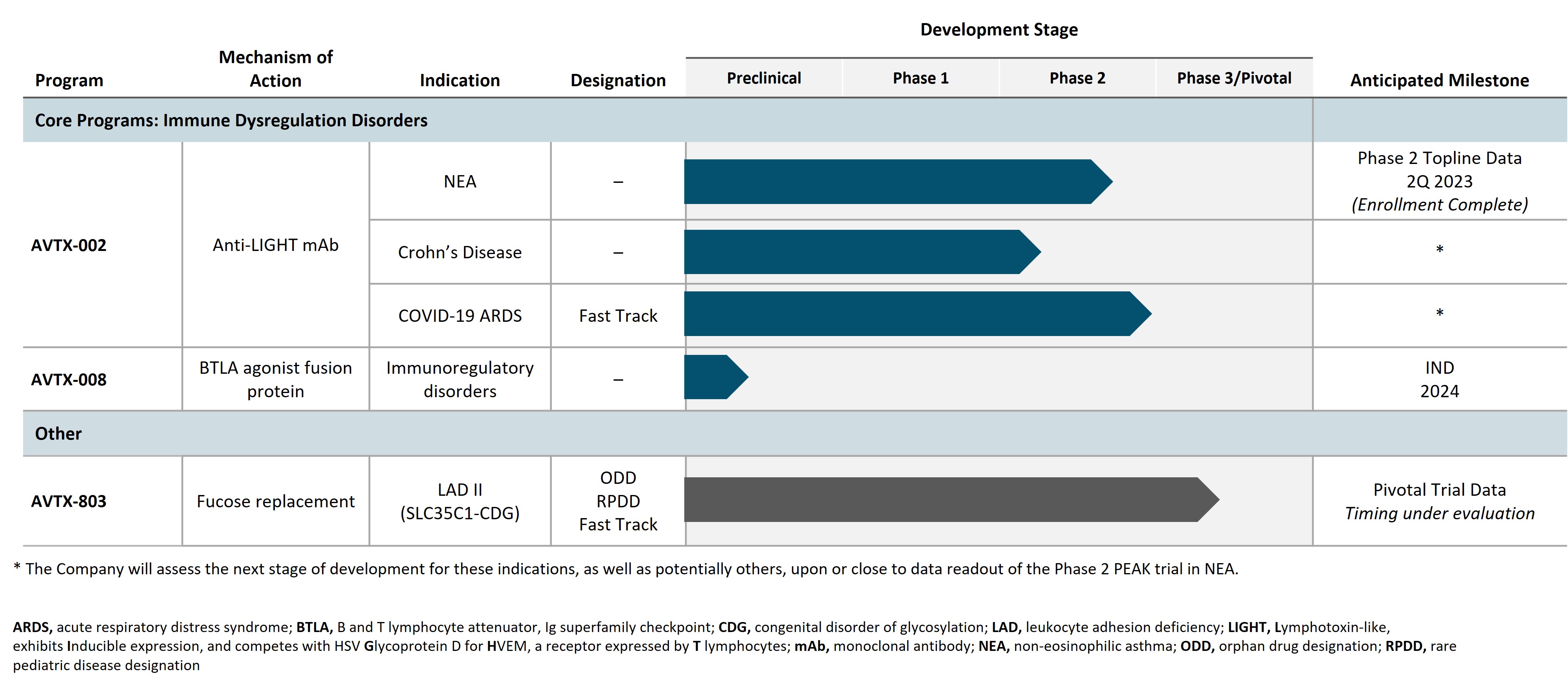 Pipeline :: Avalo Therapeutics, Inc. (AVTX)