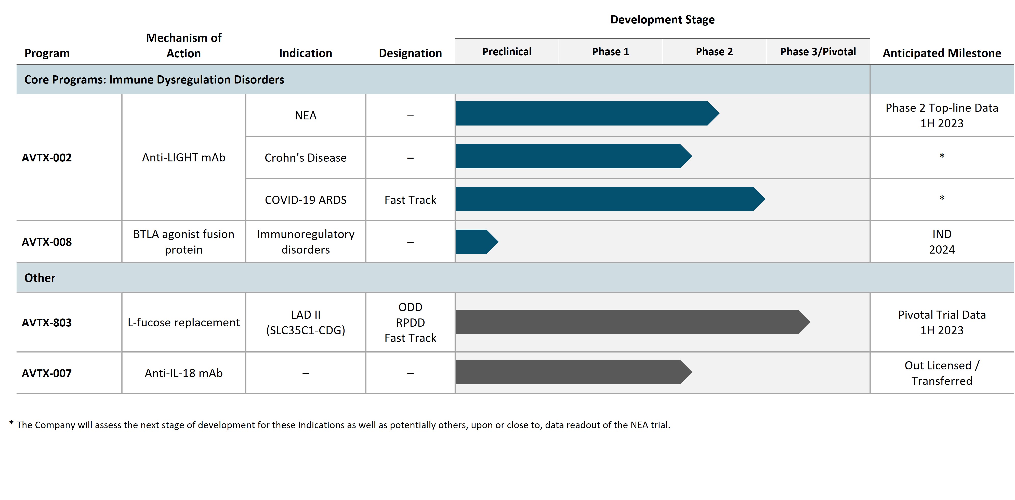 Pipeline :: Avalo Therapeutics, Inc. (AVTX)