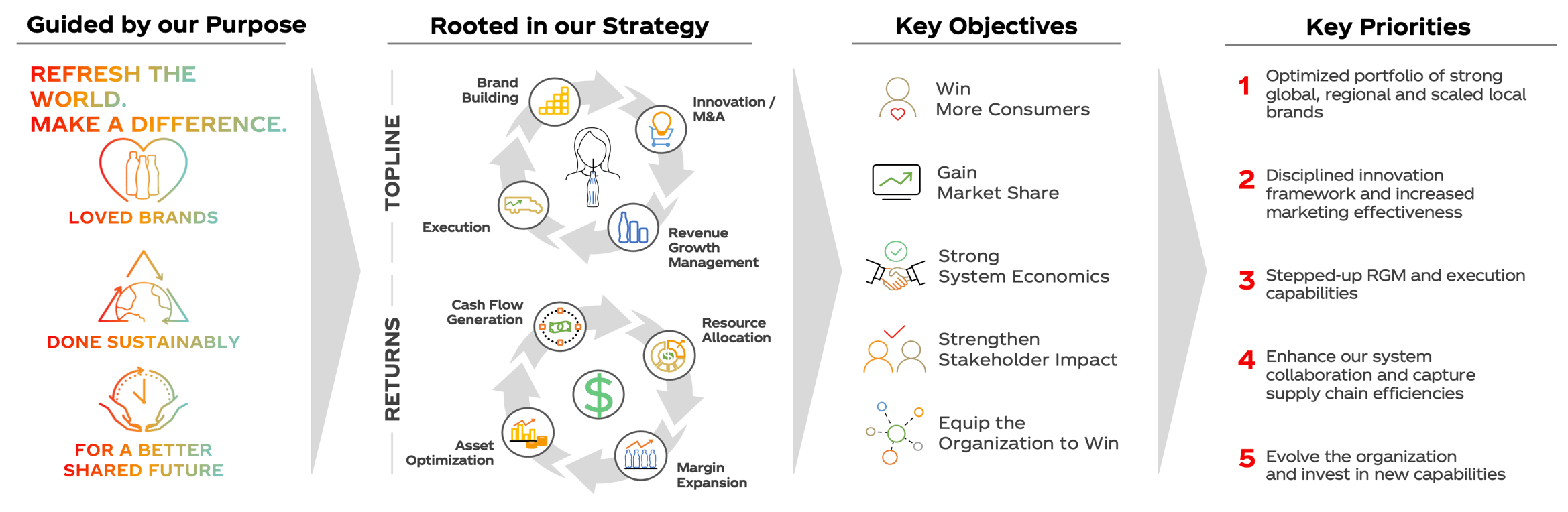 Growth Strategy :: The Coca-Cola Company (KO)