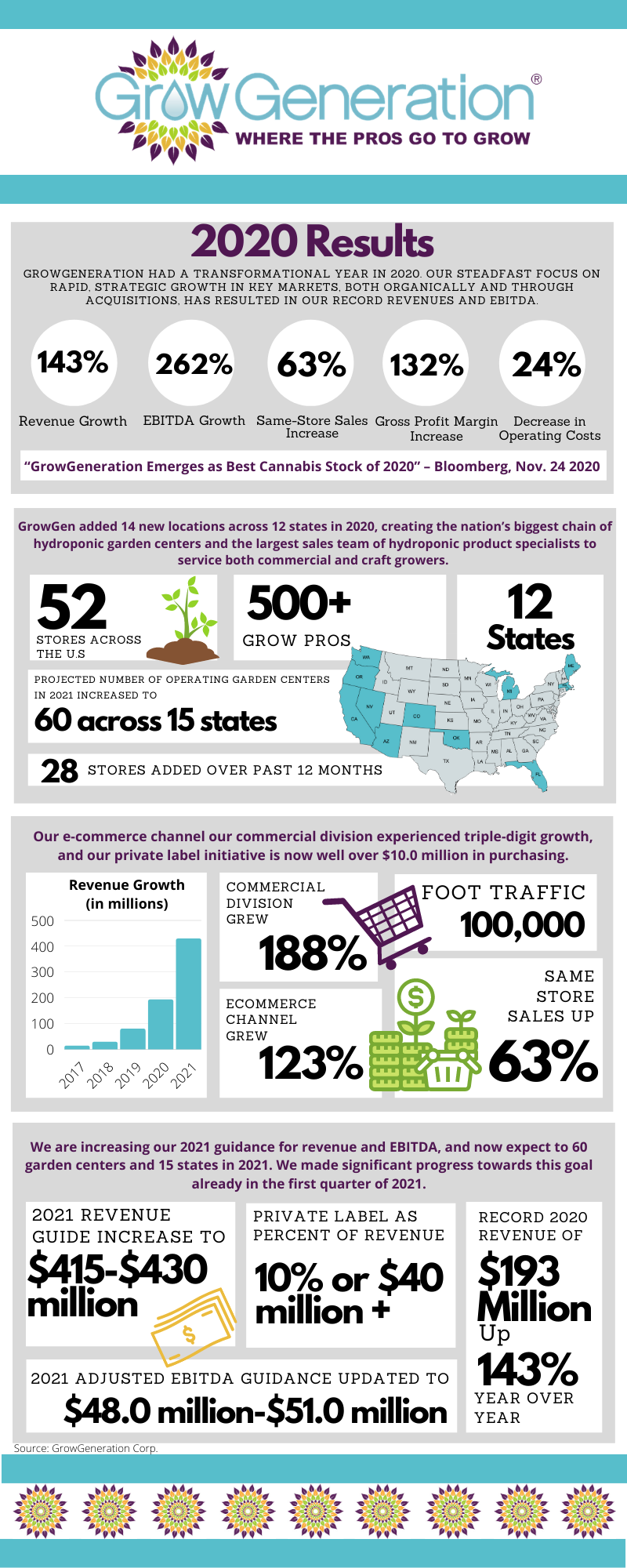 Investor Relations :: GrowGeneration Corporation (GRWG)
