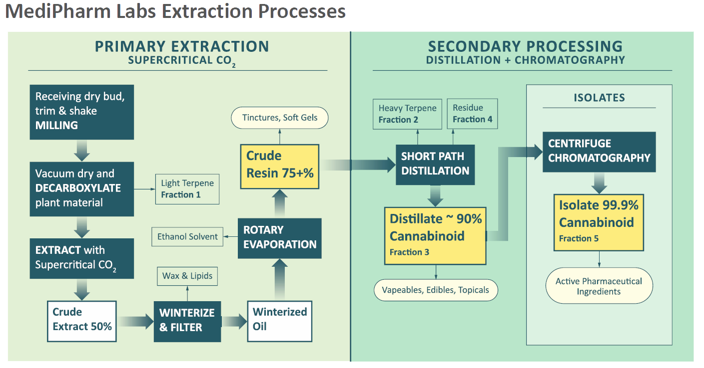 MediPharm Labs :: Canadian Cannabis Extraction Services