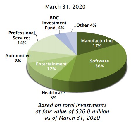 Portfolio :: Rand Capital Corporation (RAND)